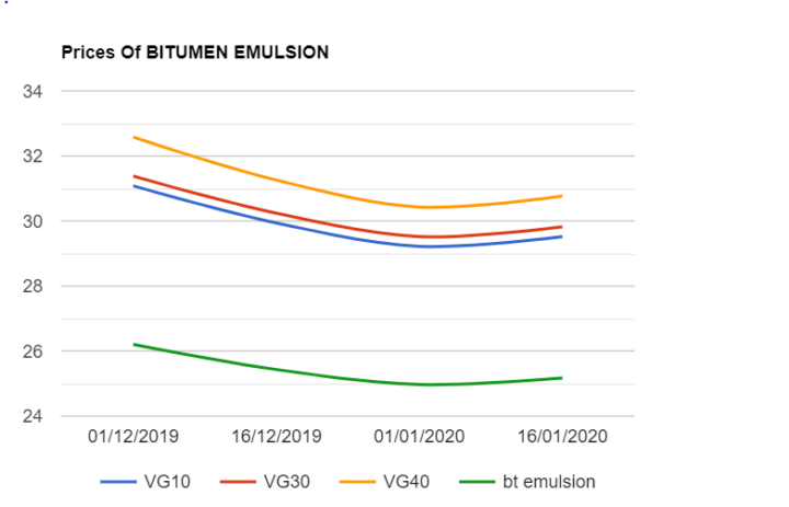Bitumen prices and Emulsion prices are increased as on 16012020 ...