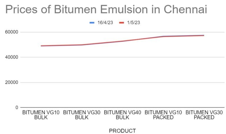 Bitumen and Bitumen Emulsion prices changed as on 152023 - PetroBazaar