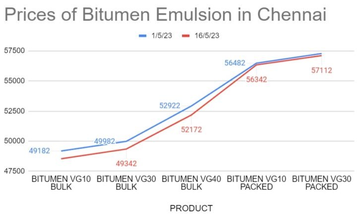 Bitumen and Bitumen Emulsion prices changed as on 1652023 - PetroBazaar