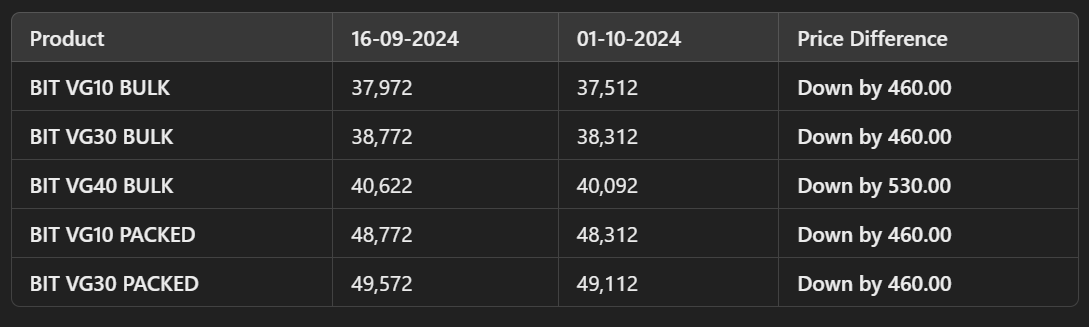 Bitumen price in India. 01-10-2024. - PetroBazaar