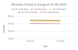 Bitumen price in India - PetroBazaar