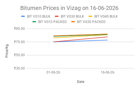 Bitumen price in India - PetroBazaar